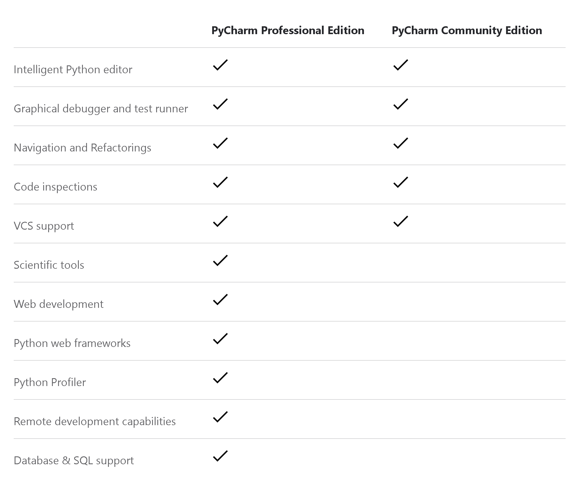 Pycharm CE Vs Pycharm Professional - Lipani Security LLC